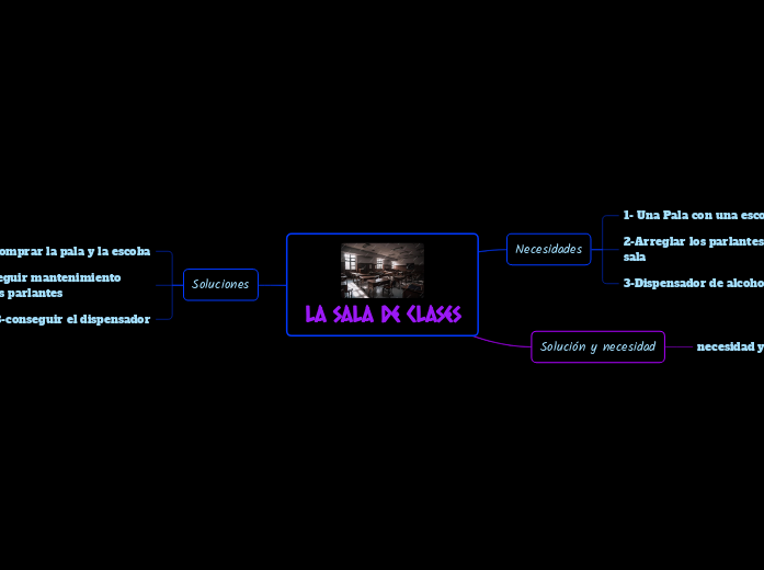 La sala de clases - Mind Map